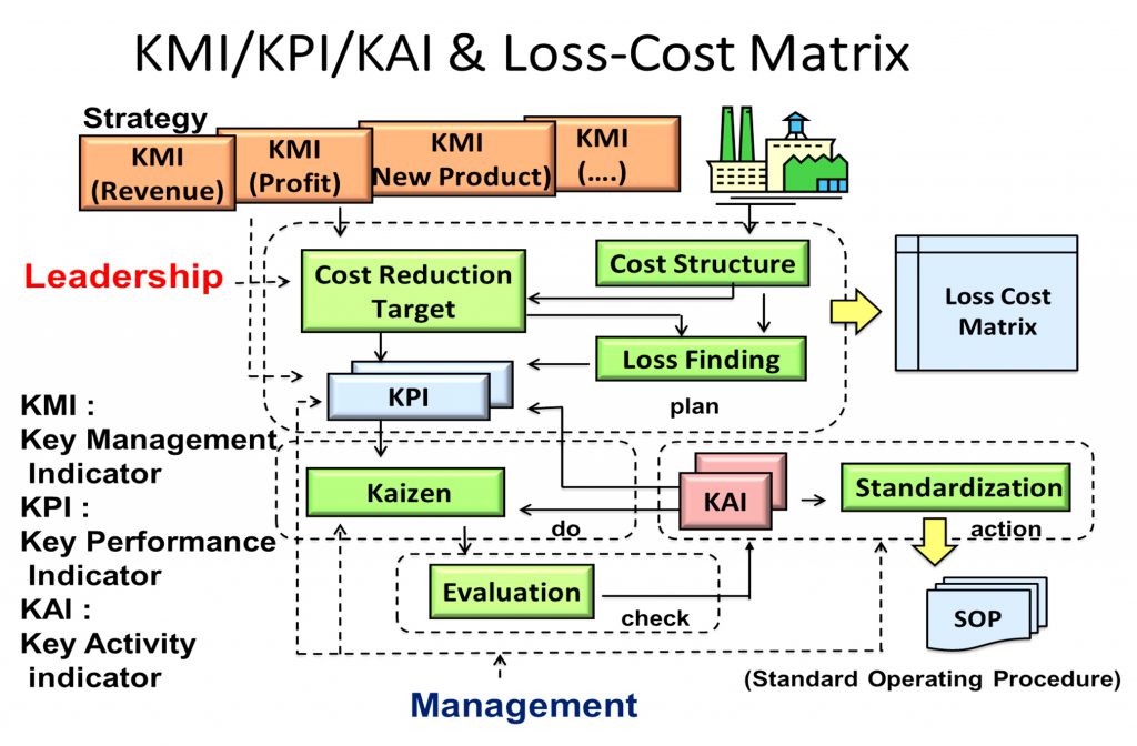 ตอน 1 (5 Key Point) ของ “การปฏิวัติการบริหาร” ด้วย TPM - TPM Master ...