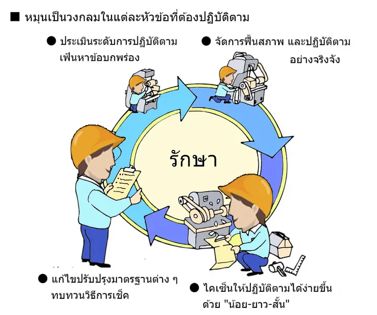 ตอน 32 (Autonomous Maintenance)Step 6 การสร้างมาตรฐานและการควบคุมรักษา ...