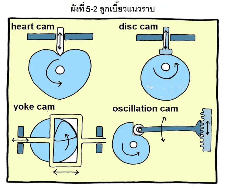 Karakuri Conceptกลไกพื้นฐานที่นำมาสร้าง Karakuri Kaizen 5. กลไกเปลี่ยน ...