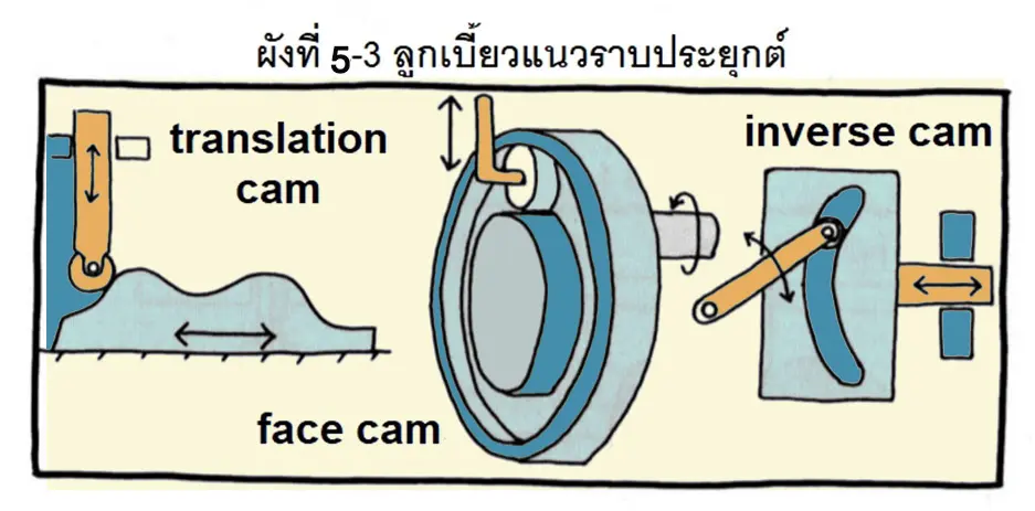 Karakuri Conceptกลไกพื้นฐานที่นำมาสร้าง Karakuri Kaizen 5. กลไกเปลี่ยน ...
