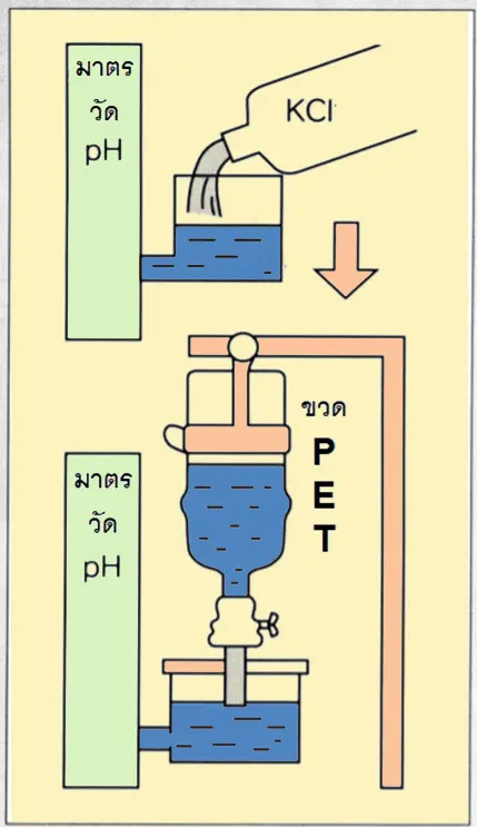 Karakuri Concept กลไกพื้นฐานที่นำมาสร้าง Karakuri Kaizen 6. แรงลอยตัว ...