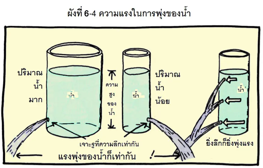 Karakuri Concept กลไกพื้นฐานที่นำมาสร้าง Karakuri Kaizen 6. แรงลอยตัว ...